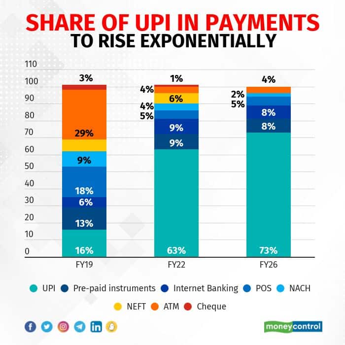 In six charts: Cash is king but not for much longer; digital payments ...