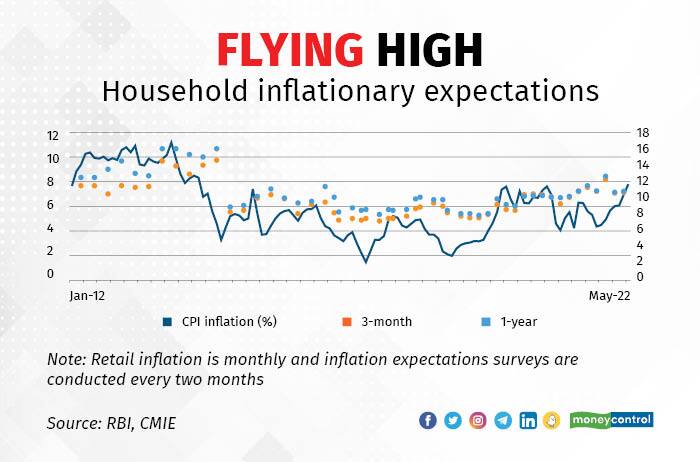 Chart of the Day: Déjà vu for RBI in inflationary expectations