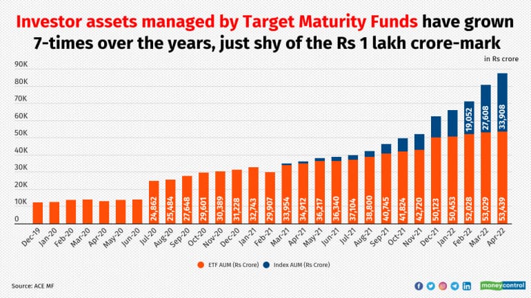 Target Maturity Funds see surge in assets as investor traffic multiplies