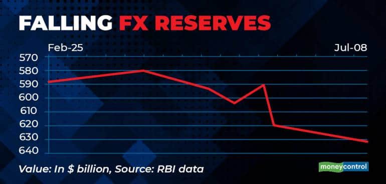 Why are India's forex reserves falling?