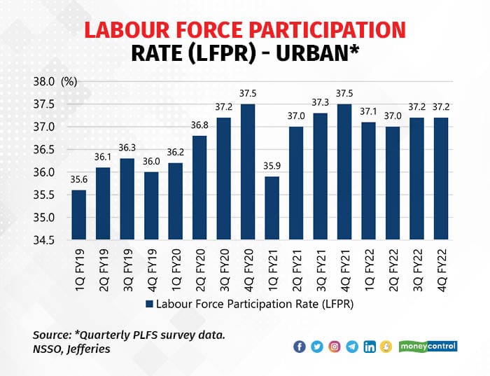 Employment scenario: India rebounds, Bharat goes slow