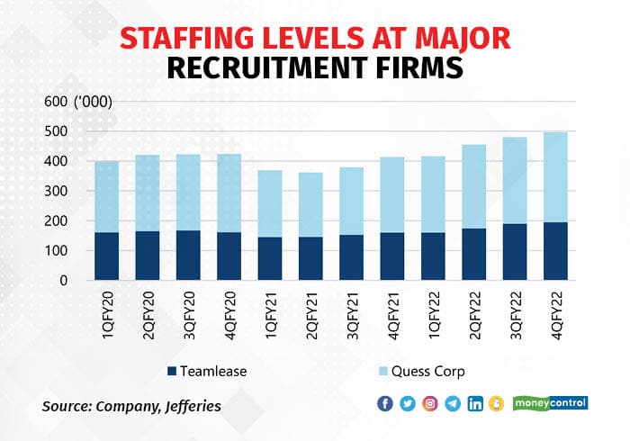 Employment scenario: India rebounds, Bharat goes slow