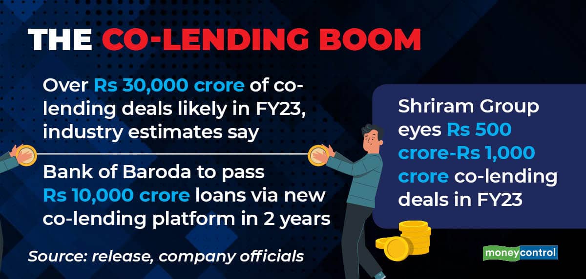 How does co-lending help banks and NBFCs? - Moneycontrol.com