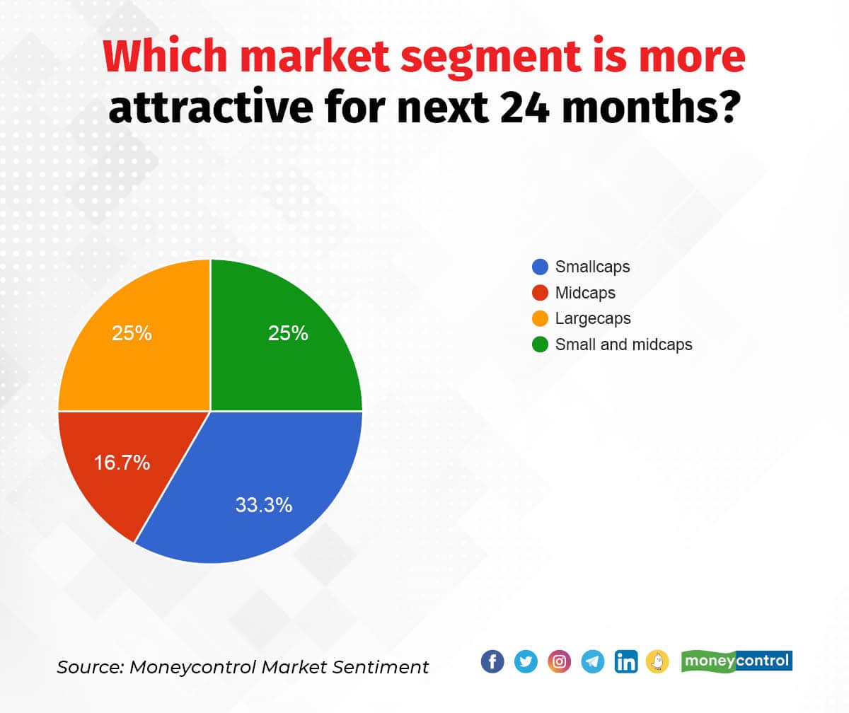 Moneycontrol Market Sentiment Survey | Most fund managers see positive ...