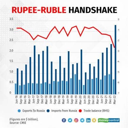 Chart of the Day: The rupee-rouble trade is growing