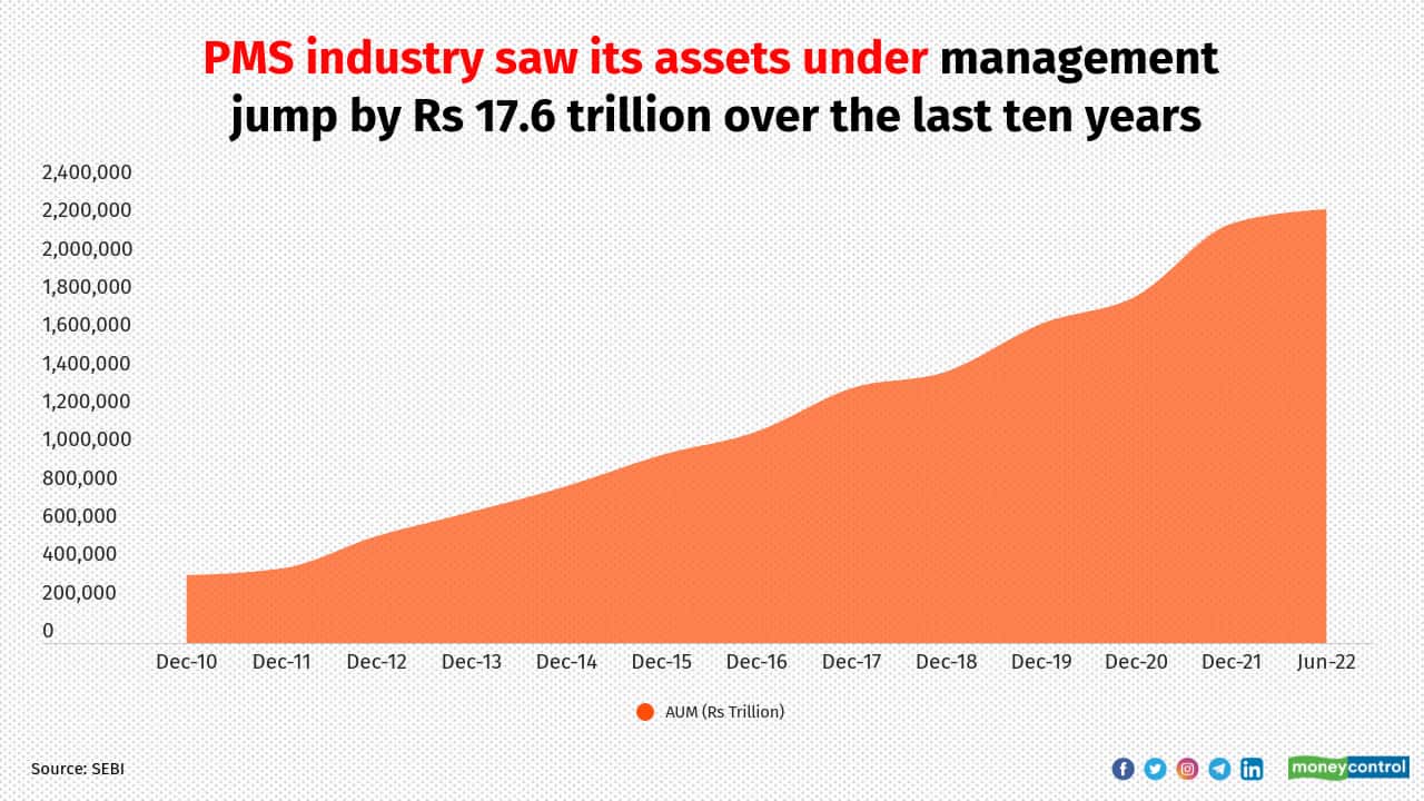 How PMS and AIF have gained investors and expanded asset base