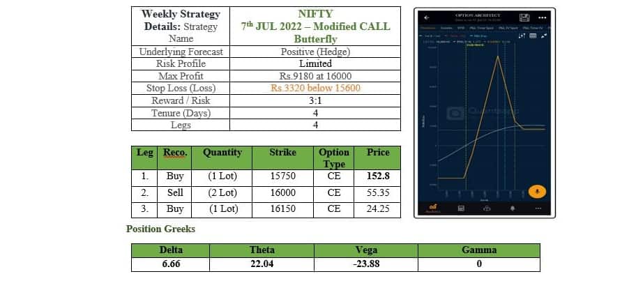 Deploy modified long call butterfly strategy in Nifty: Shubham Agarwal