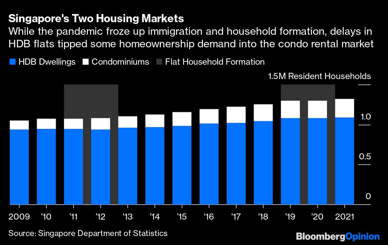 Singapore’s rental market is showing no sign of cooling off for expats
