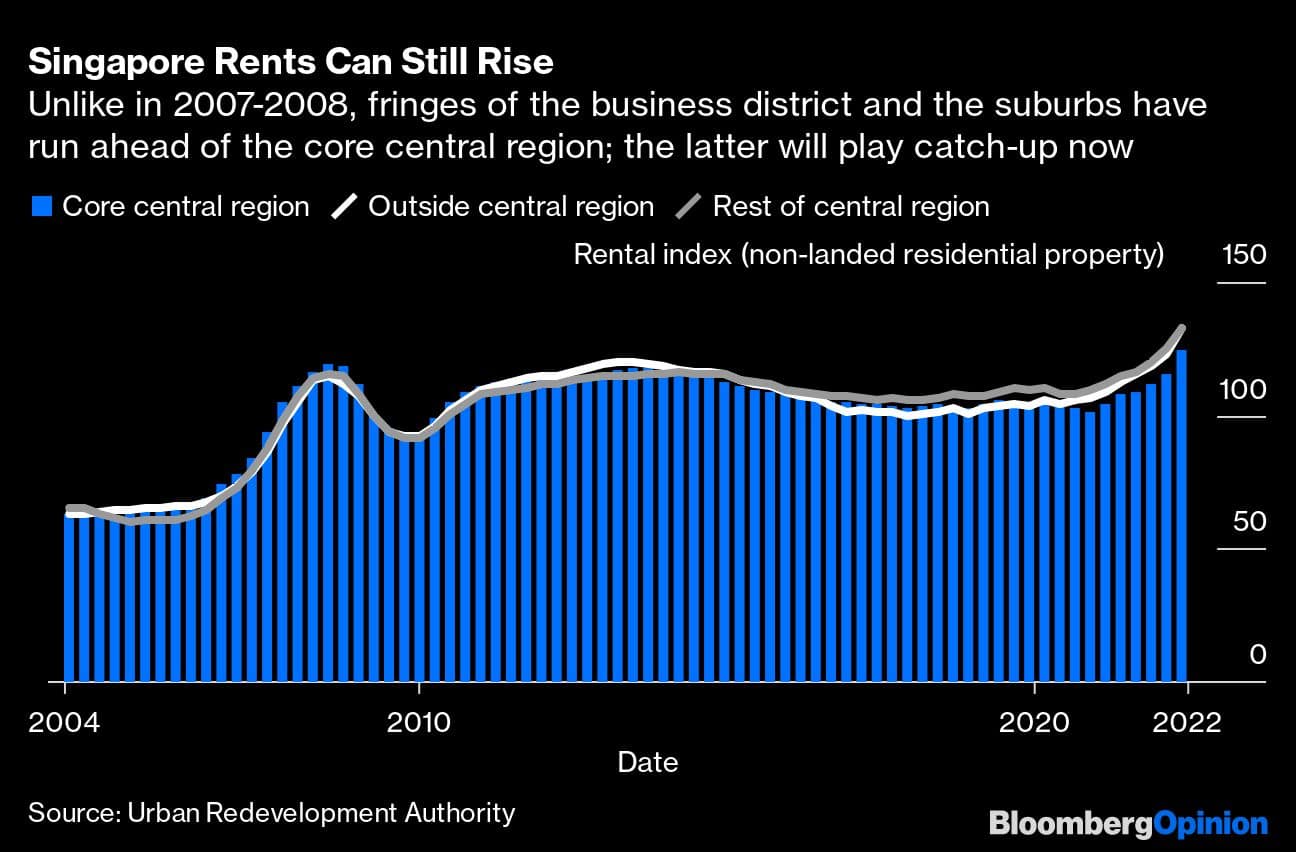 Singapore’s rental market is showing no sign of cooling off for expats