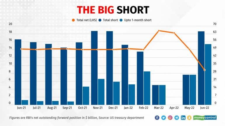 Chart of the Day: RBI’s big short in forex