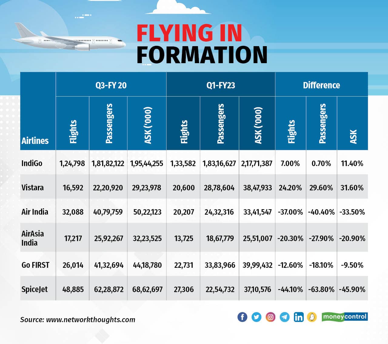 How IndiGo clocked its highest revenue and flights ever