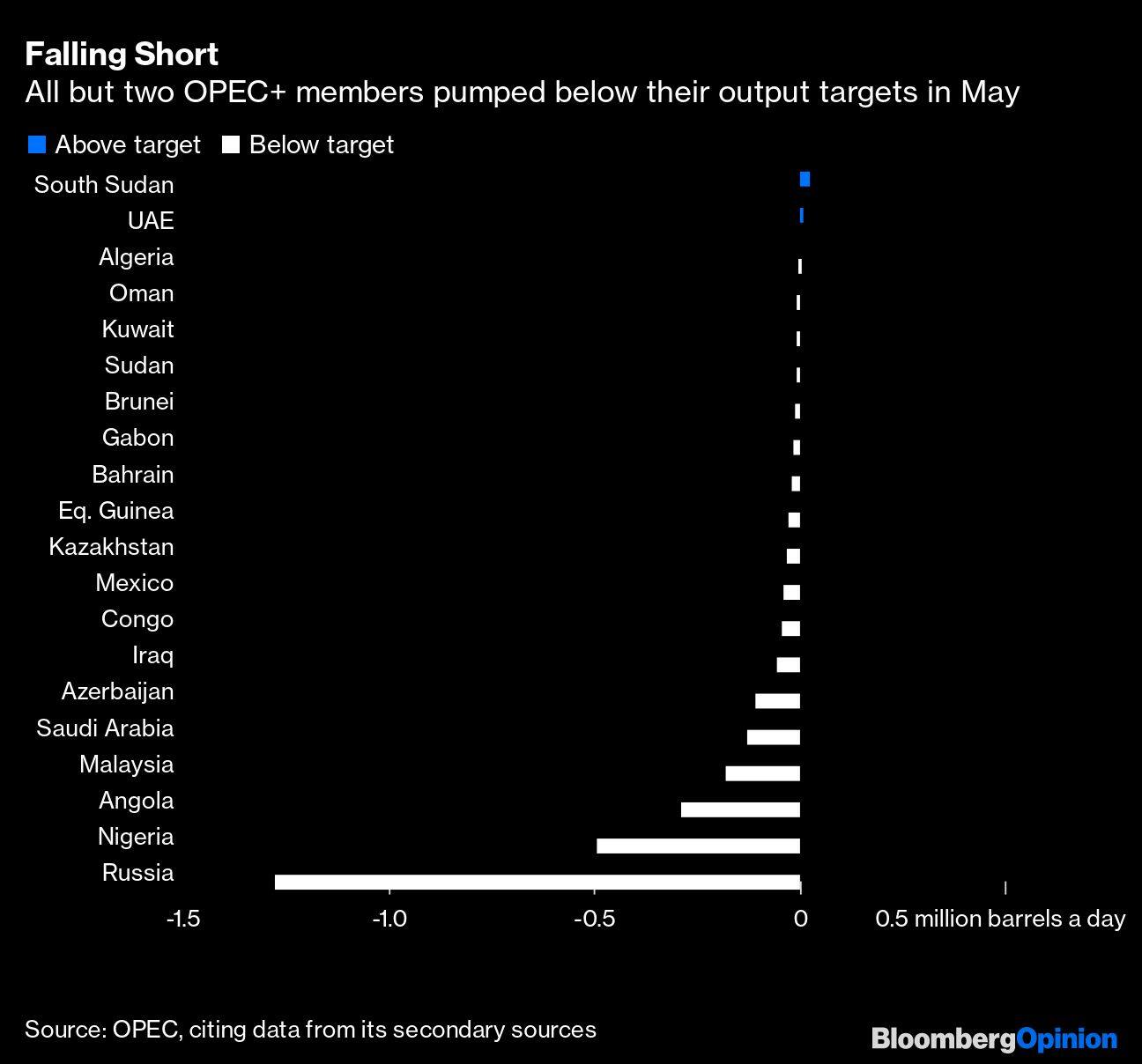 Don’t count on OPEC pumping more oil. Russia is in the way