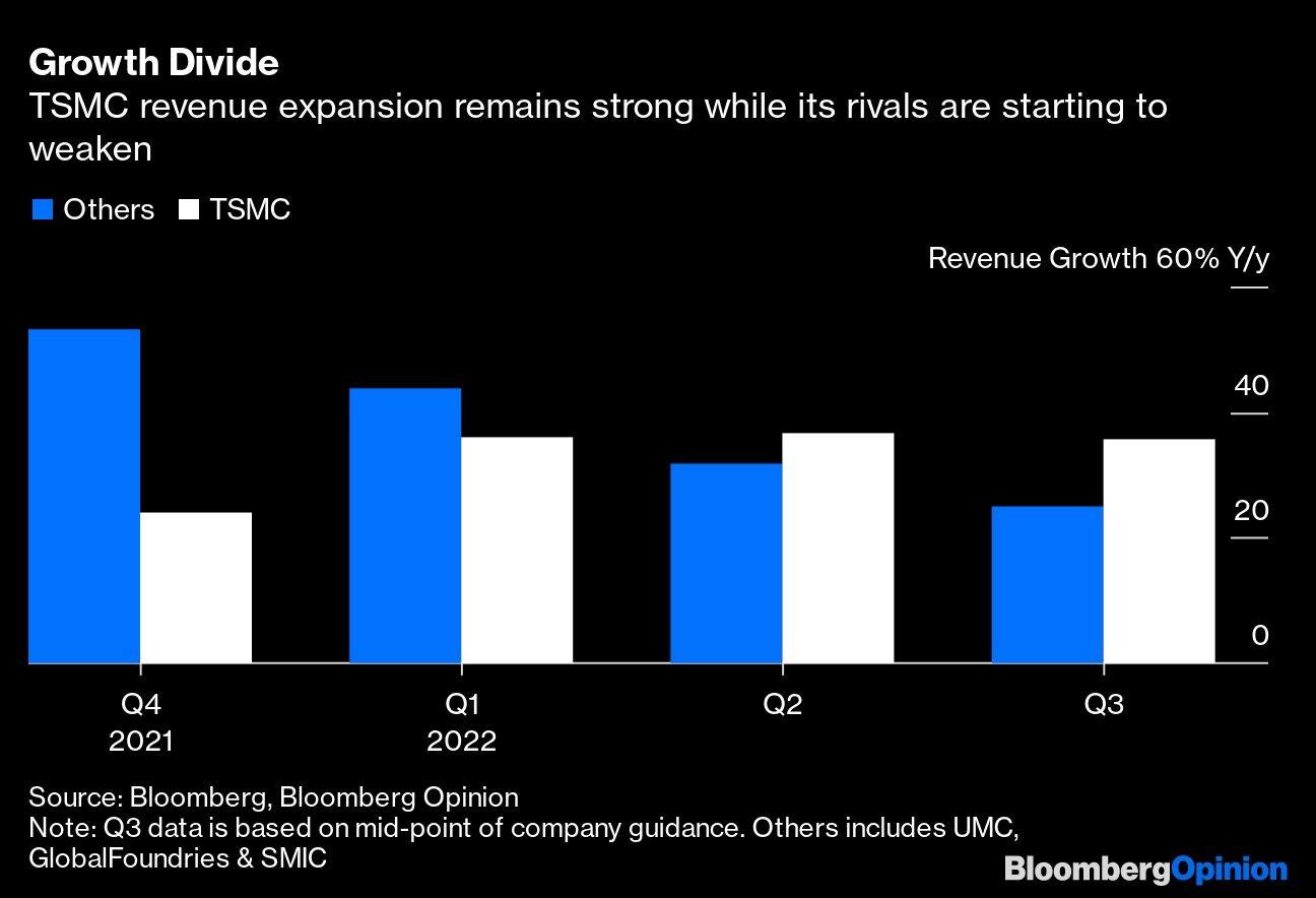 A new normal is dividing the global chip industry