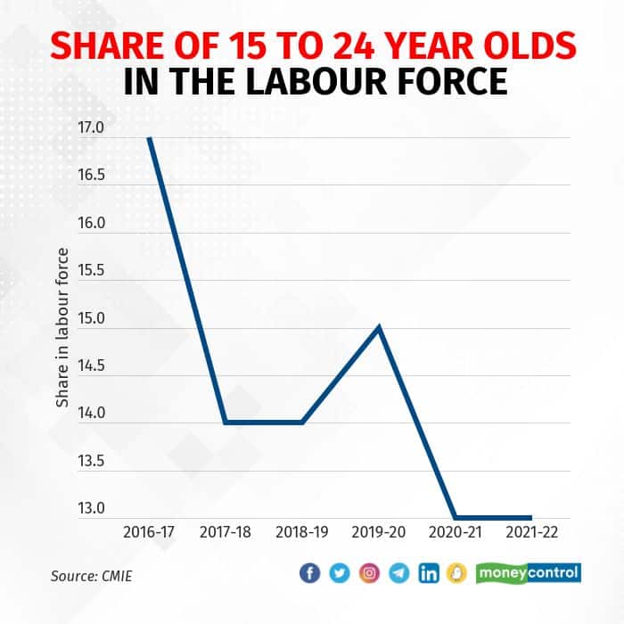 Not Enough Jobs | Youngsters' share in India's labour market shrinks ...