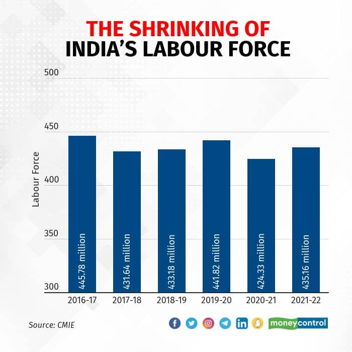 Not Enough Jobs | Youngsters' share in India's labour market shrinks ...