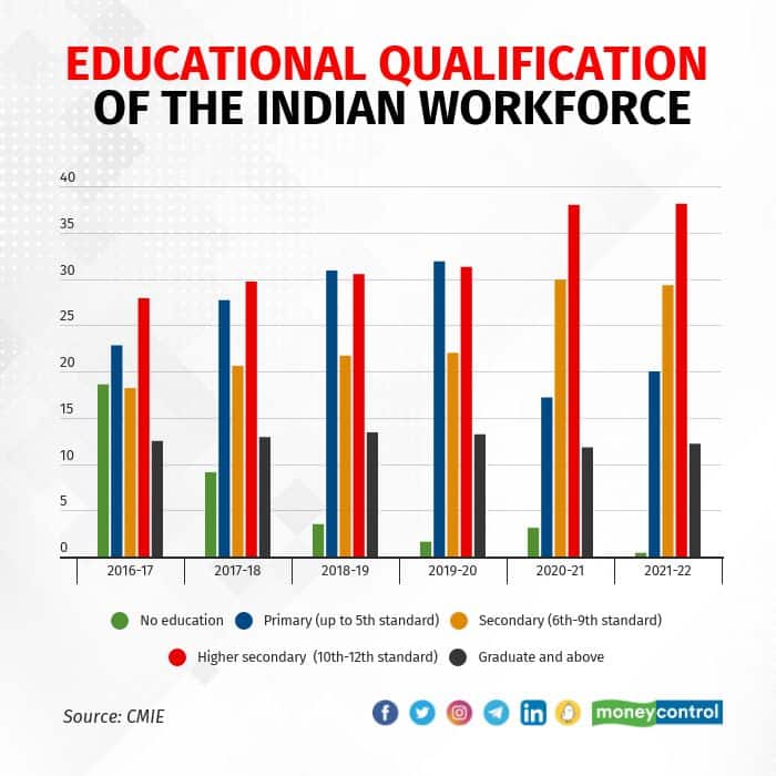 Not Enough Jobs | Youngsters' share in India's labour market shrinks ...