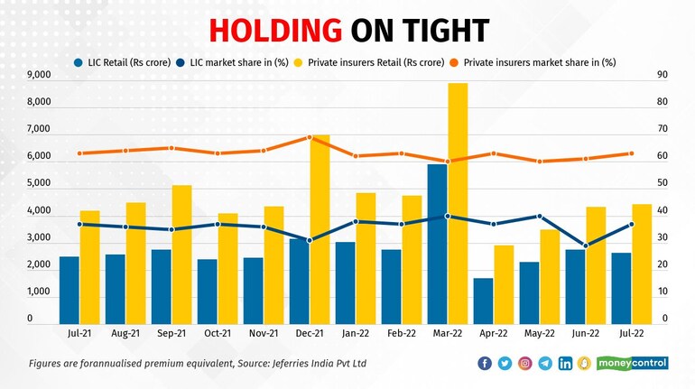 Chart of the Day: LIC holds on to its market share this year
