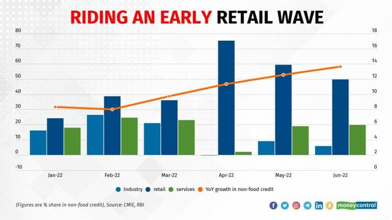 Chart of the Day: Retail takes the lead in bank loan growth, again