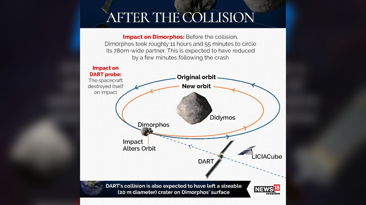 NASA’s DART mission changed the path of an asteroid; all you need to know