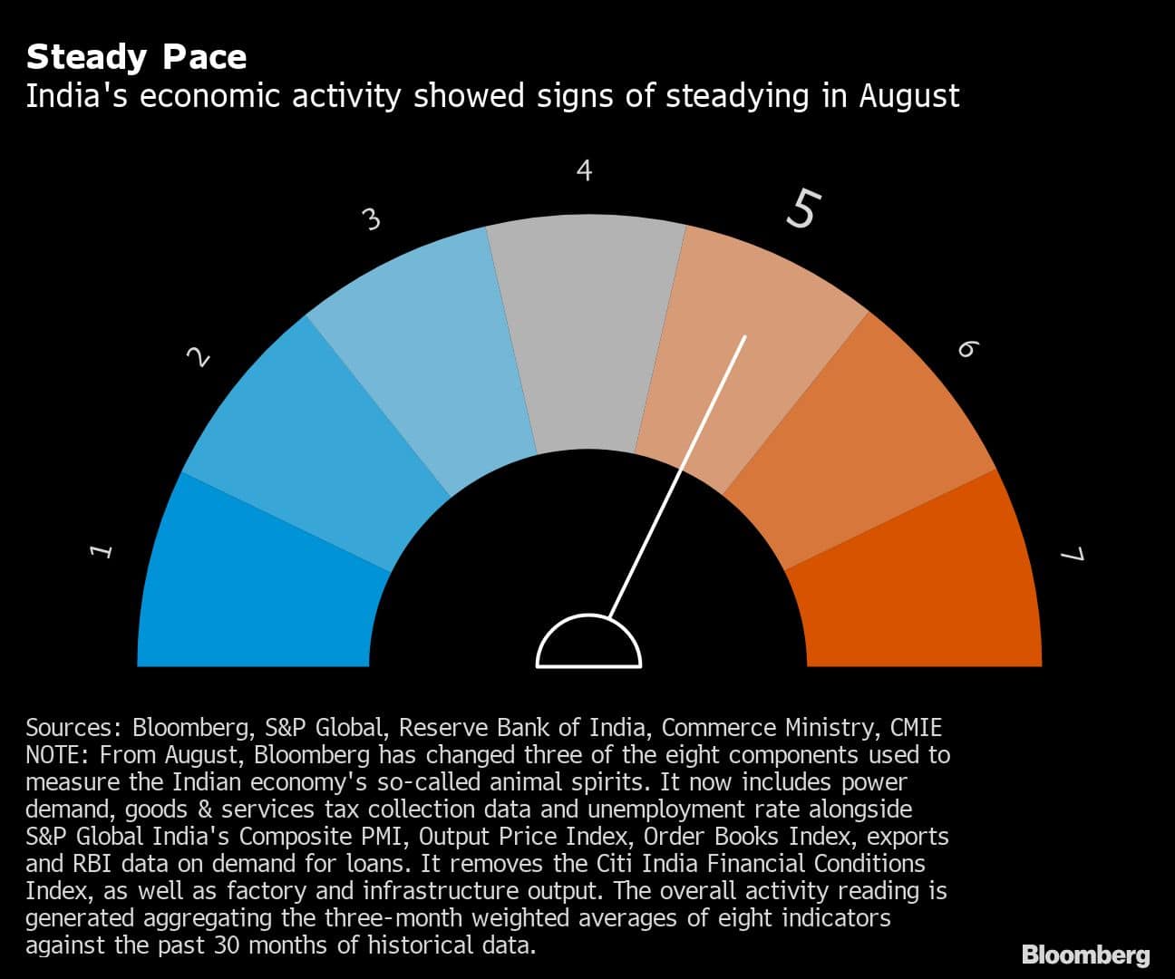 Surge in services demand helps steady India’s economy in August