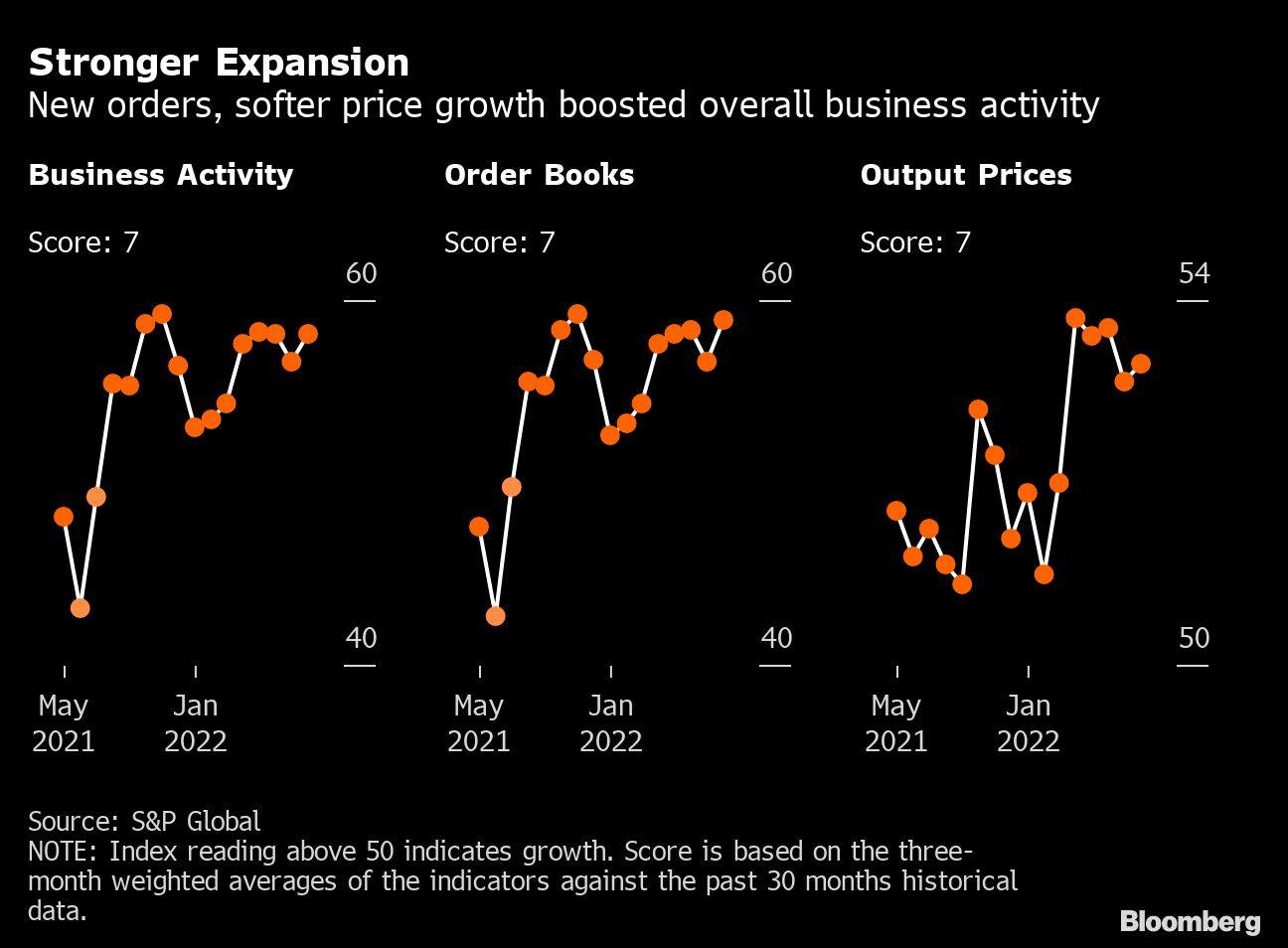 Surge in services demand helps steady India’s economy in August