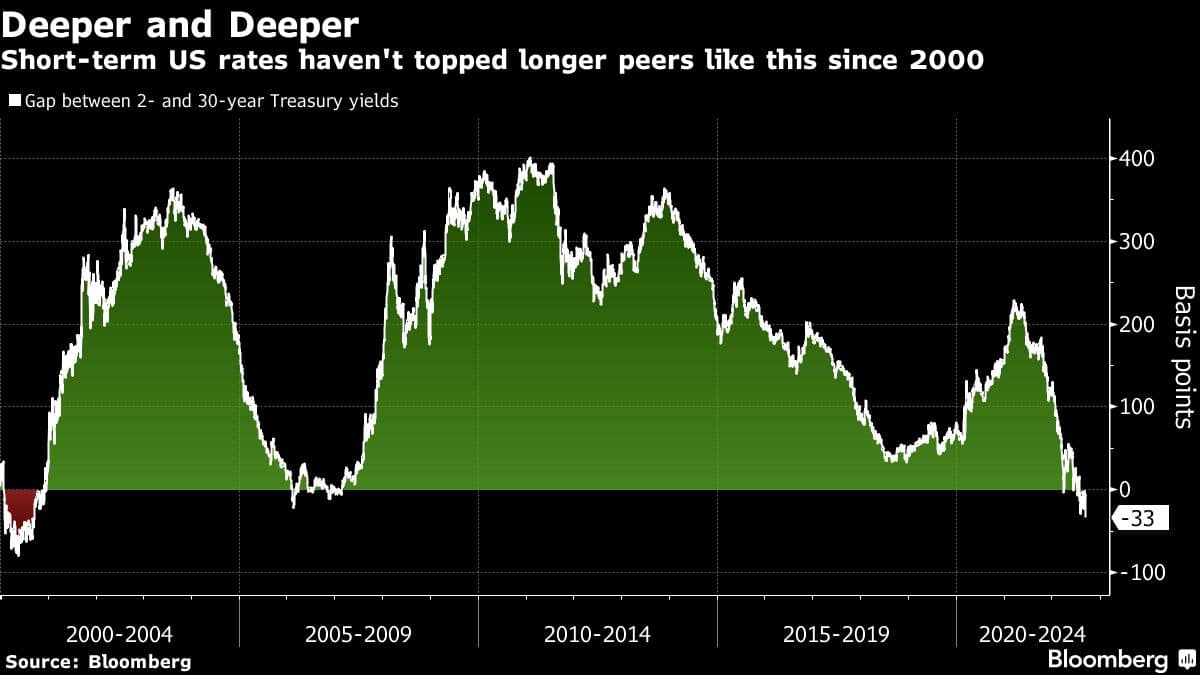 US 2- to 30-year curve reaches most inverted level this century