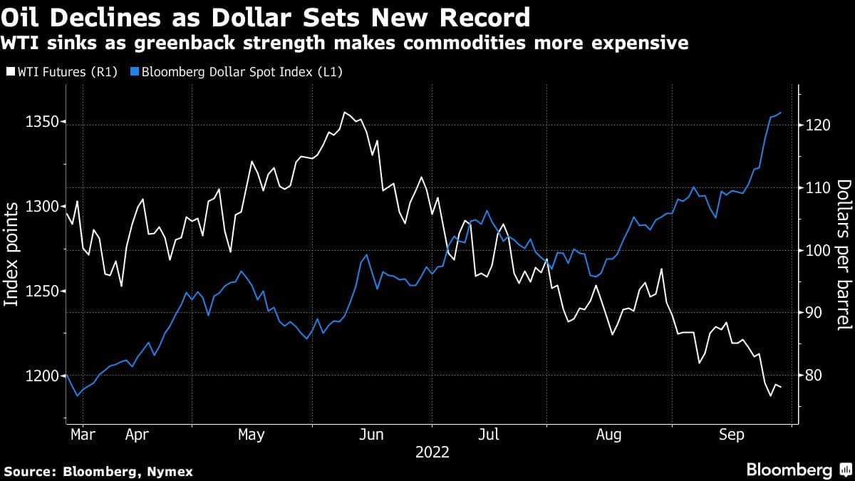 Oil tumbles as dollar hits record in fresh blow to commodities