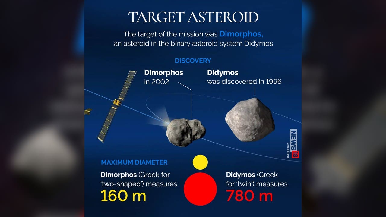 NASA’s DART mission changed the path of an asteroid; all you need to know