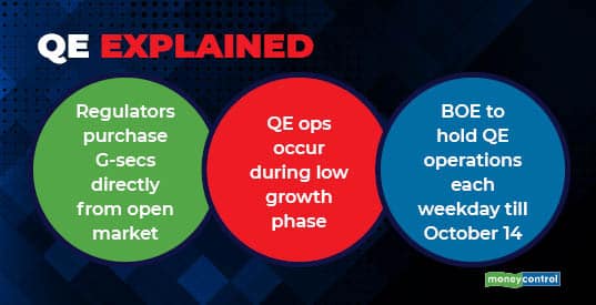 What does quantitative easing mean? - Moneycontrol.com