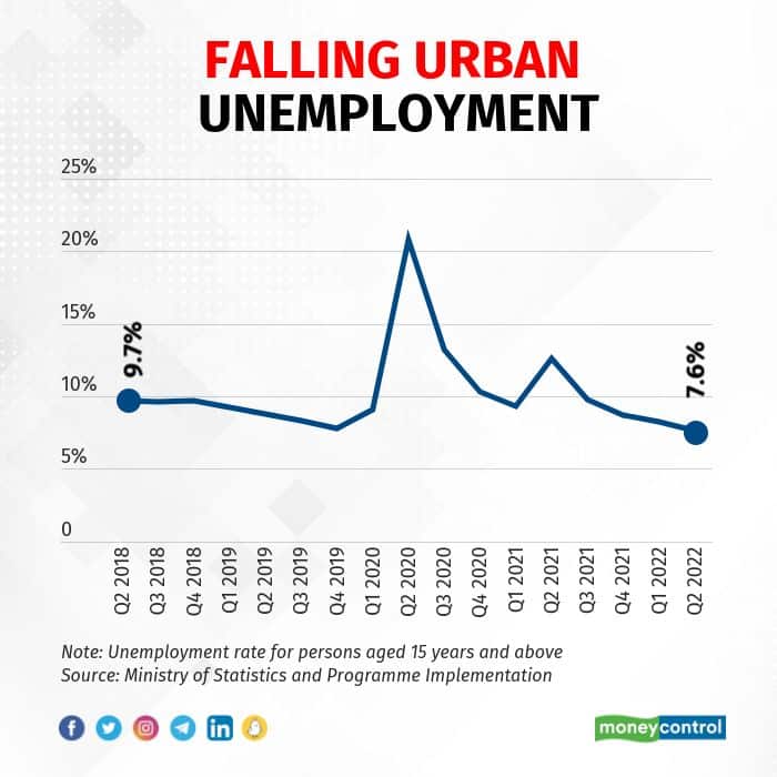 Unemployment in Indian cities hits four-year low at 7.6% in April-June
