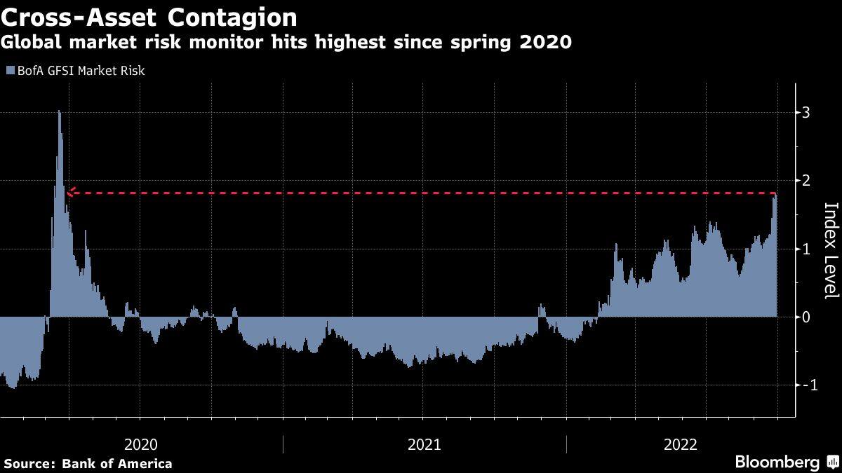 World economy roiled by simultaneous shocks echoing 2007 anxiety