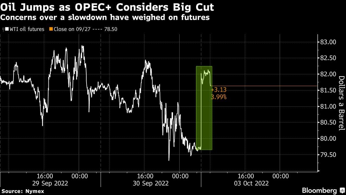 Oil jumps as OPEC+ mulls biggest production cut since pandemic