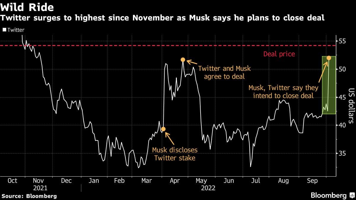 The big winners in Elon Musk’s Twitter deal? merger arbitrage traders