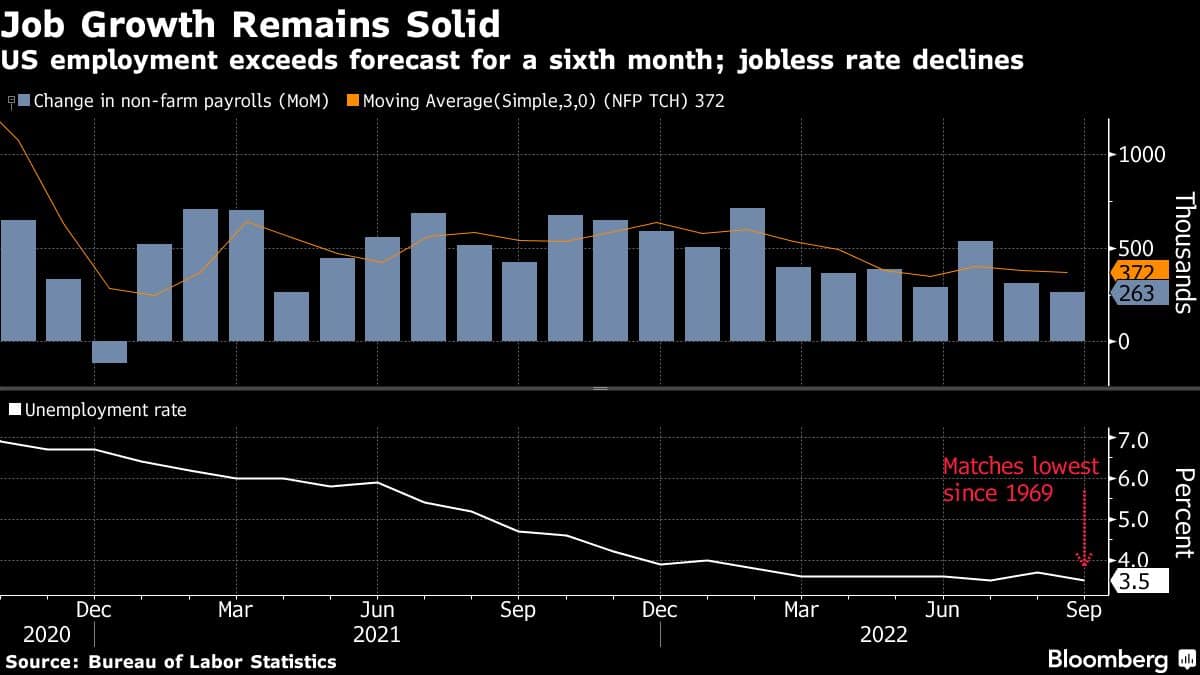 Fed officials won’t relent on path to 4.5% and may move higher
