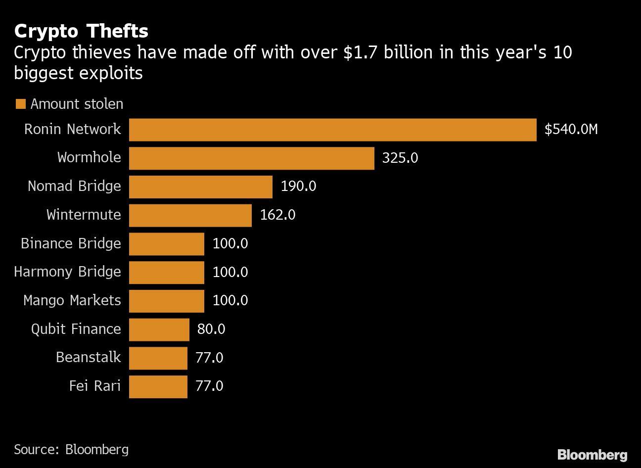 Crypto hackers set for record year after looting over $3 billion