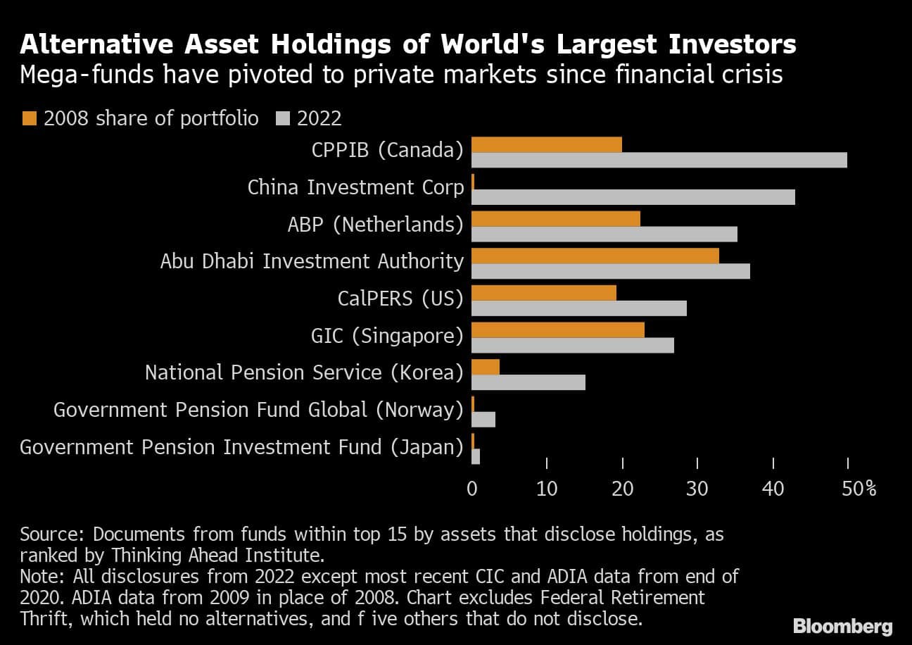 Private bets shield world’s largest investors from market mayhem