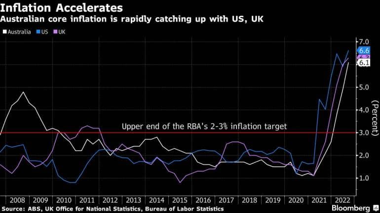 Australia inflation accelerates to 32-year high of 7.3%; yields gain