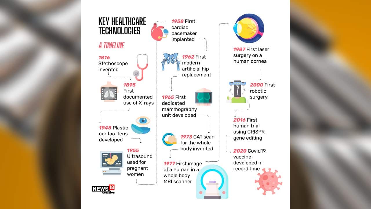 In Pics | A look at key inventions and discoveries transforming medical ...