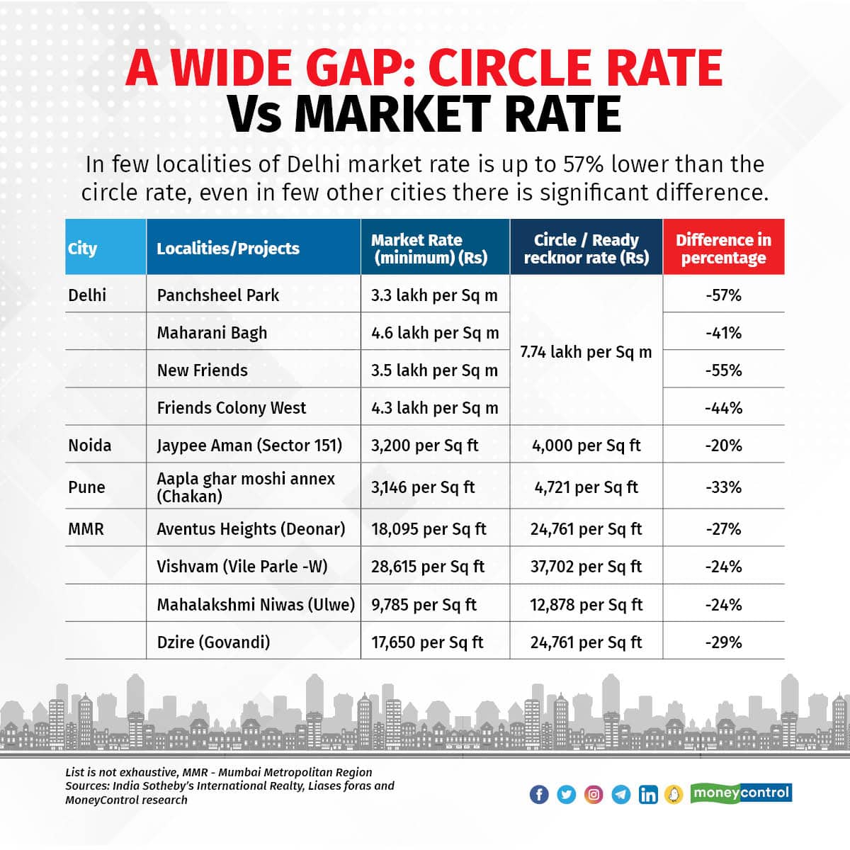 Property deal below ready reckoner rate? Be prepared to pay higher tax ...