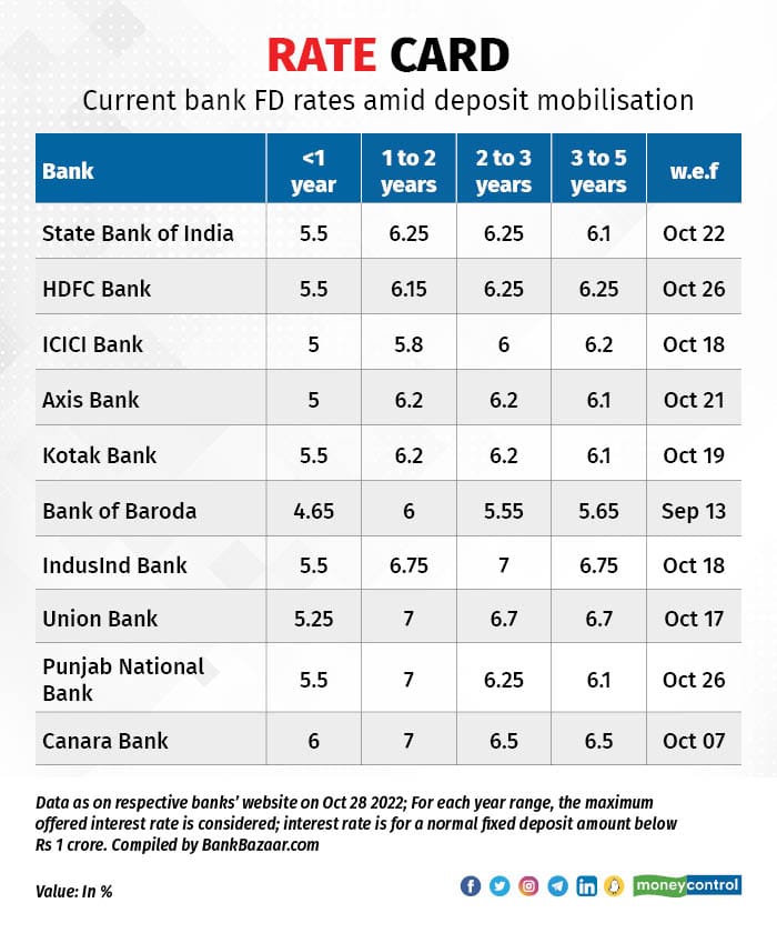 Rate war to mop up deposits may hurt banks’ margins, say experts