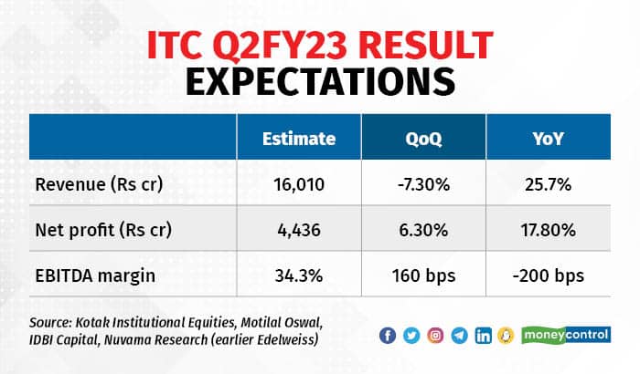 ITC Earnings Preview | Cigarette volumes to drive profit up 18%