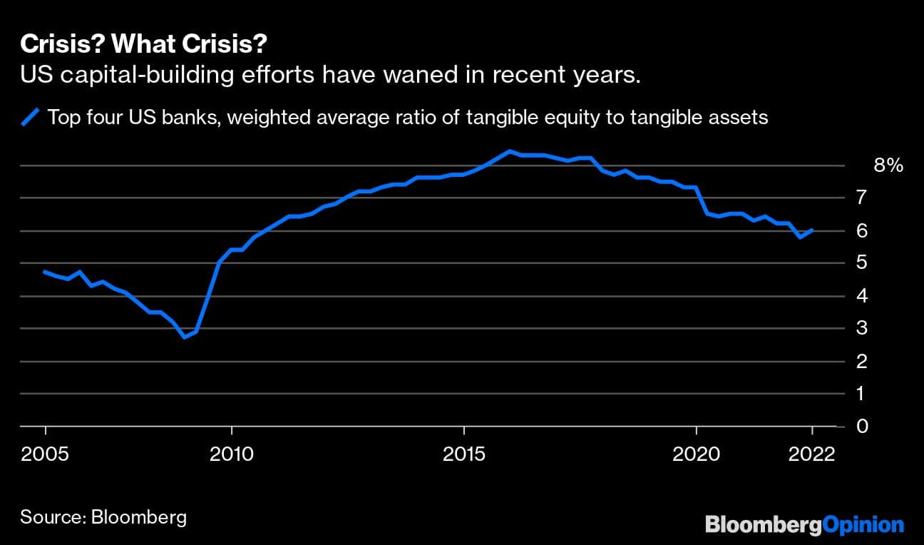 Credit Suisse shows banks still need more capital