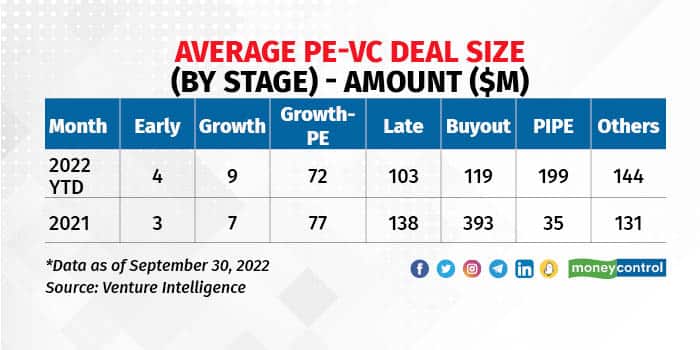 Winter is here! PE/VC funding to Indian startups slowed more than 20% ...