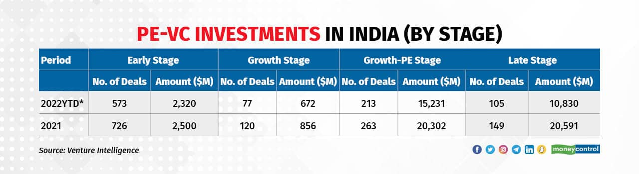 Winter is here! PE/VC funding to Indian startups slowed more than 20% ...
