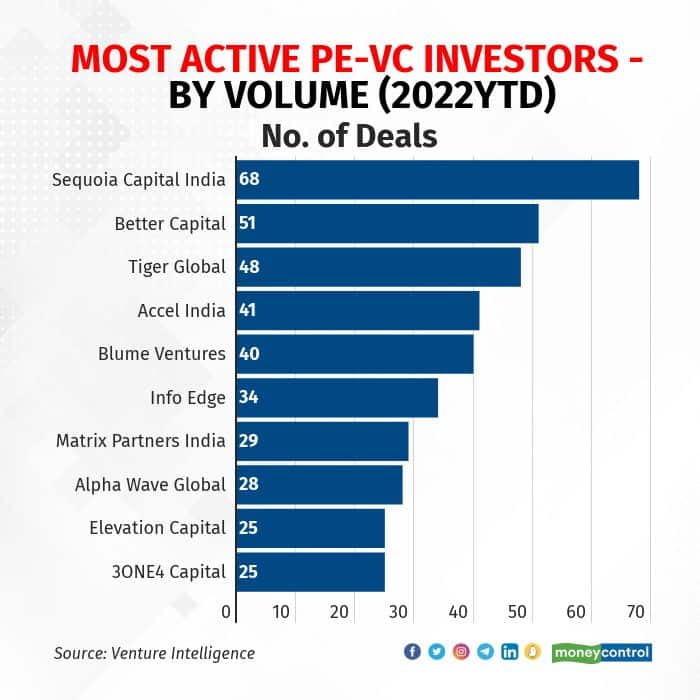 Winter is here! PE/VC funding to Indian startups slowed more than 20% ...