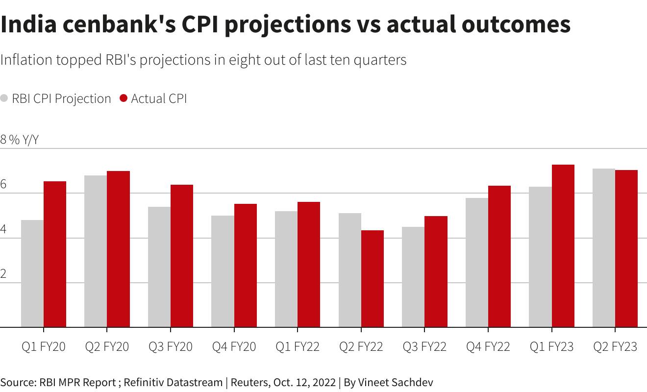 Volatile food prices led to RBI missing inflation forecasts: Economists