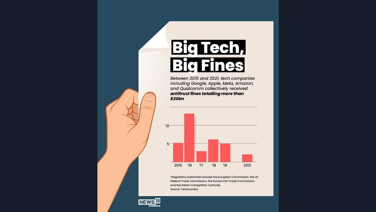 Infographic | CCI fines Google: A look at fines on US tech giants by ...