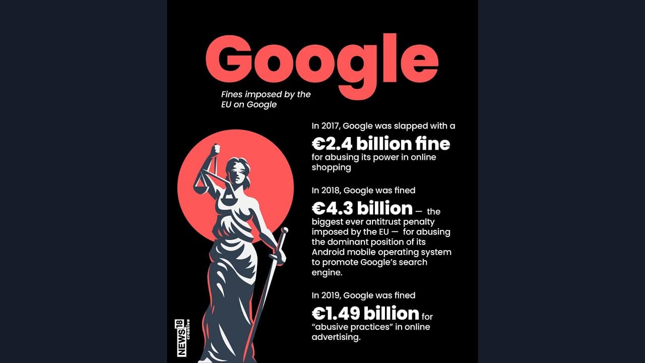 Infographic | CCI fines Google: A look at fines on US tech giants by ...