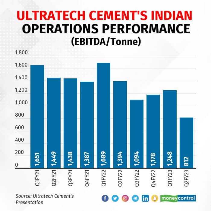 Energy costs to come down In H2FY23; open to inorganic growth ...