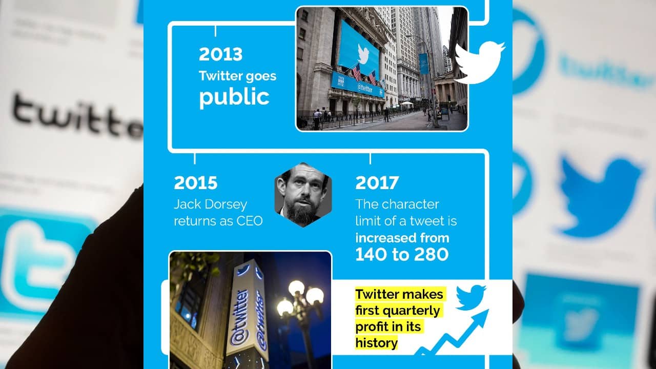 Key milestones and turning point in Twitter’s 16-year history